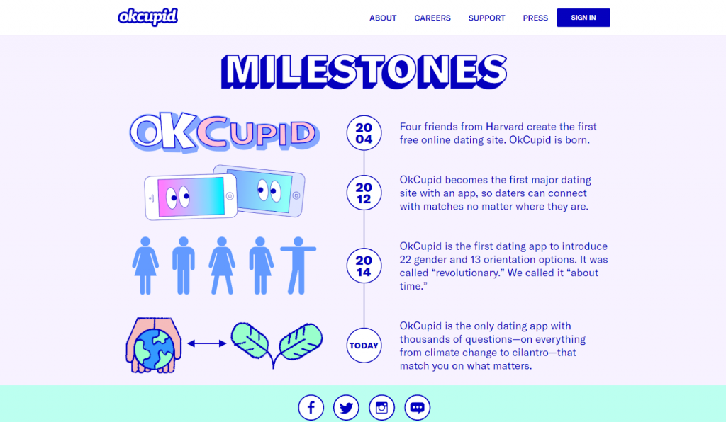 Complete Review of OkCupid International Dating Service